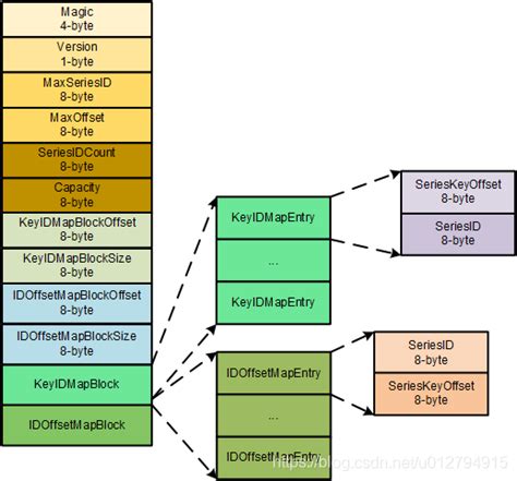 influxdb文件结构解析 influxdb 存储结构数据 csdn博客