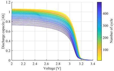 Energies Free Full Text State Of Health Estimation Procedure For Lithium Ion Batteries Using
