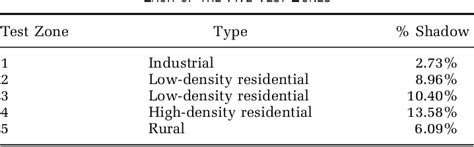 Table 2 From Improving Pixel Based Vhr Land Cover Classifications Of Urban Areas With Post