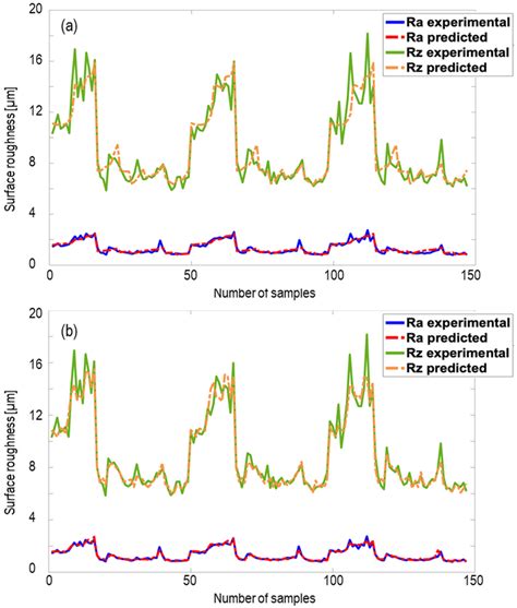 Testing The Neural Network For Predicting The Surface Roughness A For Download Scientific