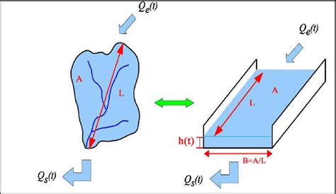 schematic of the epa swmm runoff model download scientific diagram
