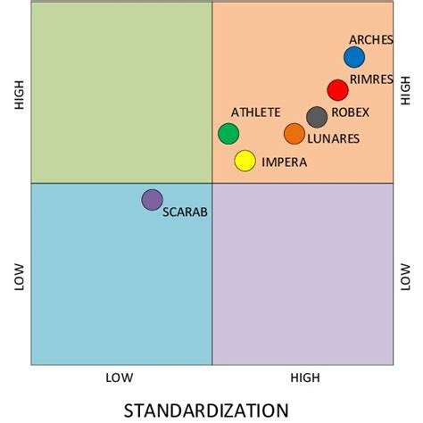 Modularity Qualitative Assessment Based On Nasa Framework For Modular Download Scientific