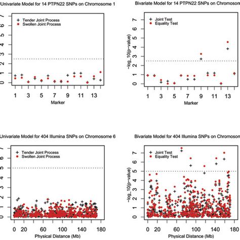 Likelihood Ratio Test P Values Under Univariate And Bivariate Models Download Scientific