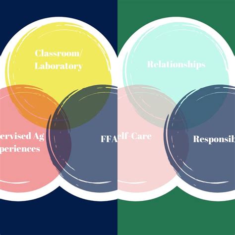 The 3 Circle Model Of Ag Ed And Life Ag Teacher Teacher Life Ag Education