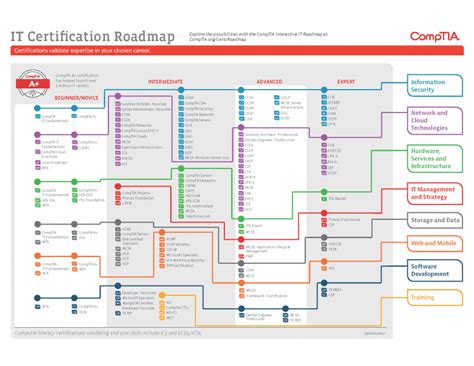 CompTIA IT Training Pro