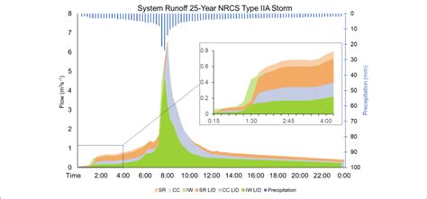 Results Of Swmm Simulation For The 25 Year Design Storm Illustrating Download Scientific
