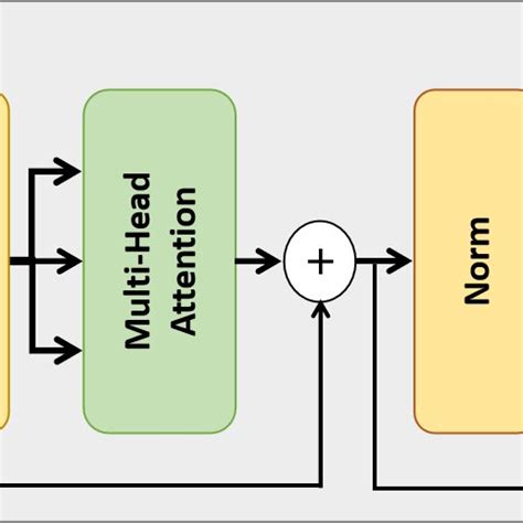 Schematic Of The Transformer Layer Download Scientific Diagram