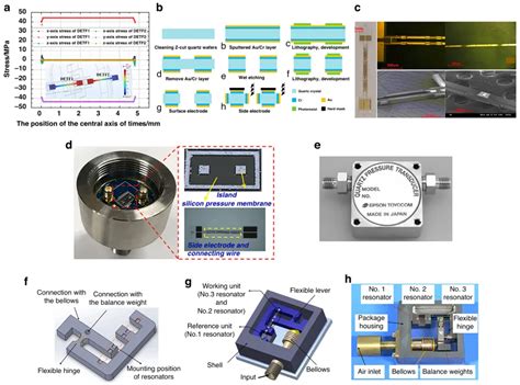 高性能mems压力传感器的设计、制造与封装 逍遥科技