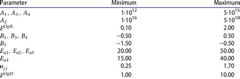 Maximum And Minimum Bounds For Parameters During Optimization