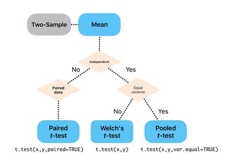 Stat205 Inference For Two Sample Means