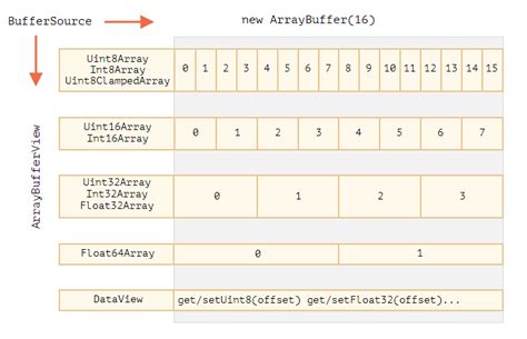 مصفوفة المخزن المؤقت Arraybuffer والمصفوفات الثنائية Binary Arrays في