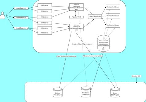 Programming Data Architecture Diagram Paymentrolf