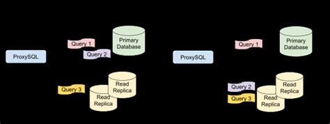 Dynamic Proxysql Query Rules