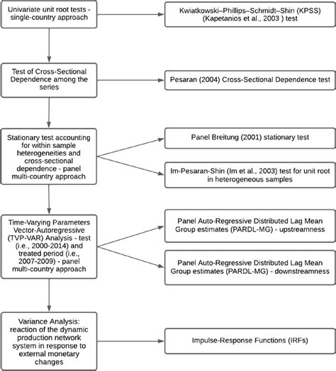 Stepwise Time Series Methodology Source Our Elaboration Download Scientific Diagram
