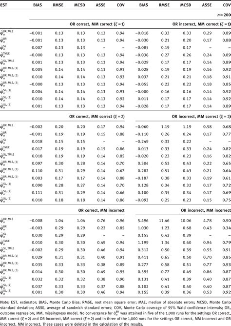 Table 1 From Data Adaptive Bias Reduced Doubly Robust Estimation Semantic Scholar