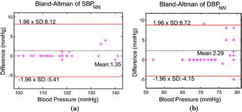 Blandaltman Plots Of A Systolic Bp B Diastolic Bp Download Scientific Diagram