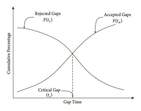 Critical Gap Based On Raffs Method Download Scientific Diagram