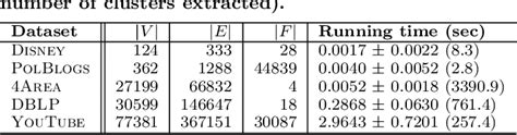 Table 1 From Focused Clustering And Outlier Detection In Large