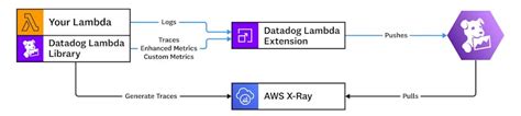 Distributed Tracing For Aws Lambda With Datadog Apm Datadog