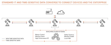 산업용사물인터넷industrialiot을위한진화하는네트워크표준 K Smartfactory