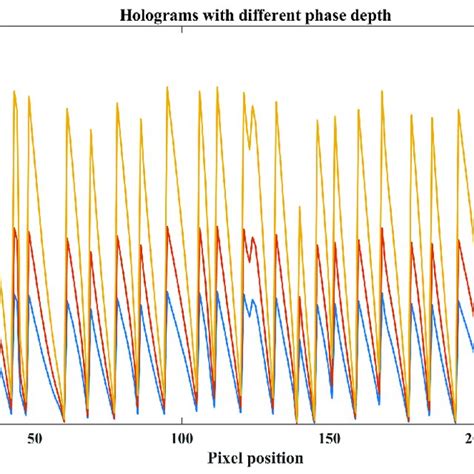 The Partial Phase Profile Of One Hologram Under Three Different Phase
