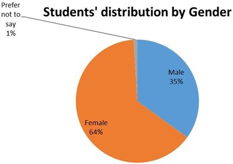 Students Distribution By Gender Download Scientific Diagram