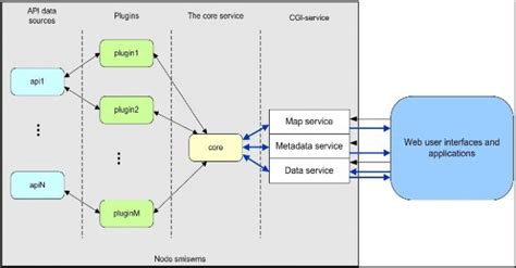 Structure Of Application Level Functional Modules Cgi Services Receive