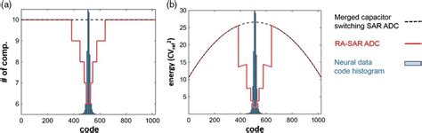 A Simulated Minimum Number Of Comparisons And B Capacitive Dac Download Scientific Diagram