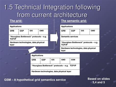 Ppt The Semantic Grid Powerpoint Presentation Free Download Id3720858