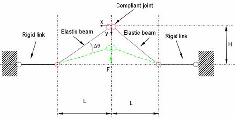 15 The Model Of Bistable Mechanism With Compliant Joint Download