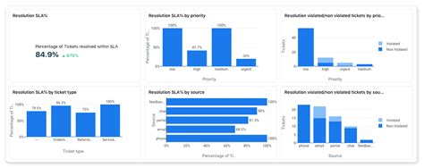 Helpdesk Ticket Sla Management