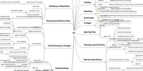 Git Mindmeister Mind Map