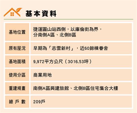 2022得獎名單》最佳都市更新重建類獎 捷運圓山站西側公辦都更案 都更全都通
