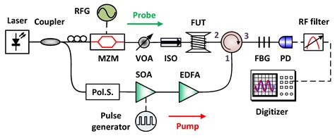 Measurement Accuracy Enhancement Via Radio Frequency Filtering In
