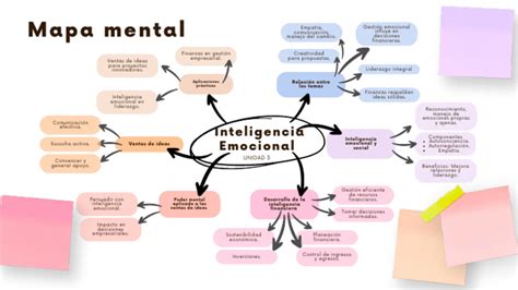 Mapa Mental Inteligencia Emocional Pdf Las Emociones Economias