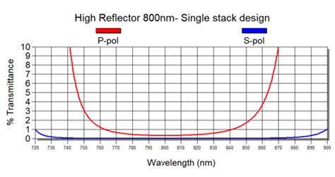 Group Delay Dispersion Gdd In Optical Mirrors Manx Precision Optics
