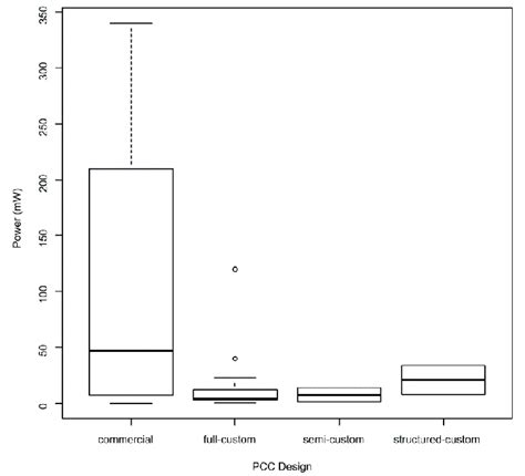 boxplot of the scale variable power consumption against the categorical