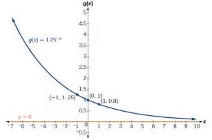 5 3 Graphs Of Exponential Functions Mathematics Libretexts
