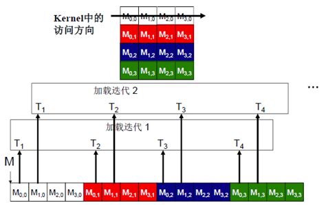 cuda性能调优（一） 合并访问and循环展开 访问合并 csdn博客