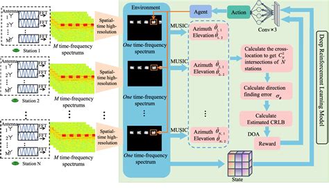 Figure 2 From A Deep Reinforcement Learning Based Shortwave