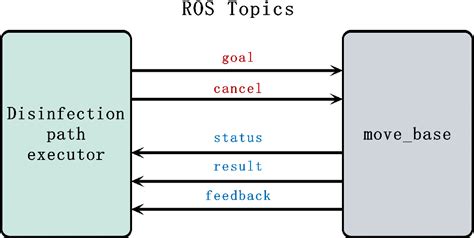 Figure 9 From Design Of Uvc Surface Disinfection Robot With Coverage