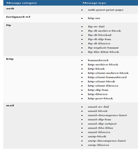 Technical Tip Replacement Messages Modified Fortinet Community
