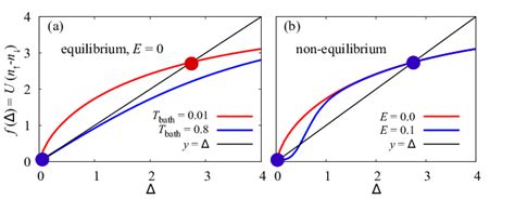 Hartree Fock Self Consistent Mean Field Condition ∆ F ∆ E T Bath