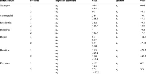Regression Coefficient And Constant In The Energy Model Download