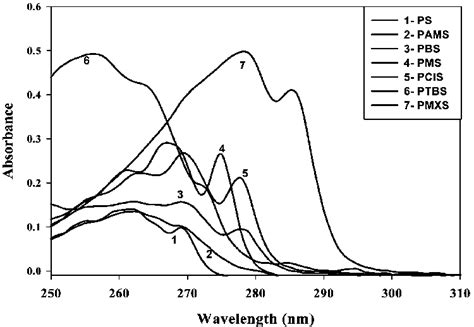 Uv Absorption Spectrum Of Para Substituted Polystyrene In Solid Films Download Scientific