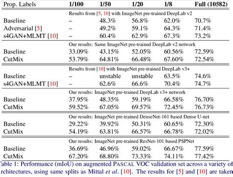 Table 1 From Semi Supervised Semantic Segmentation Needs Strong Varied Perturbations Semantic