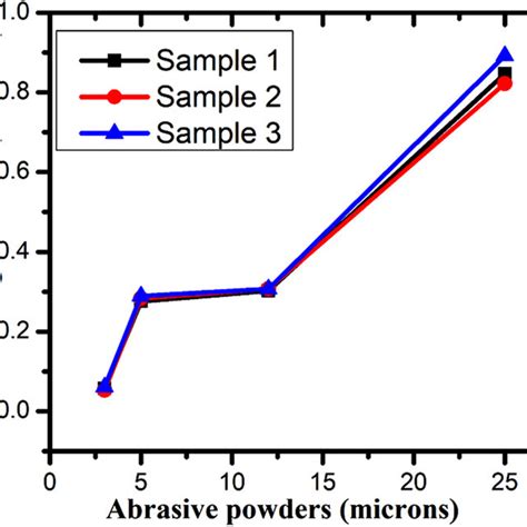 Graphical Representation Of Surface Roughness Ra With Al2o3 Abrasive Download Scientific