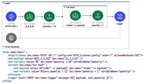 Mulesoft Certified Developer Level 1 Mule 4 Quiz
