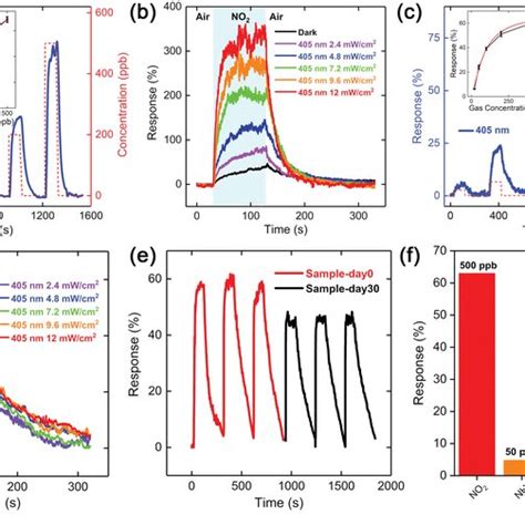 Gas Sensing Performance Of The Mos2gase Heterojunction At Room