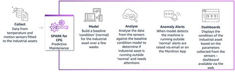 how to build a smart production solution with dxc s spark platform aws for industries
